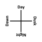 The Diurnal Cycle | Equivalent Exchange