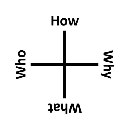 The Whole Brain Model of Ned Herrmann | Equivalent eXchange