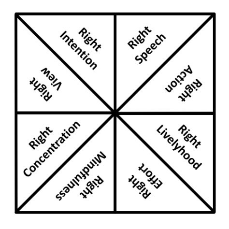 The Eightfold Path | Equivalent Exchange