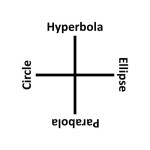 The Four Conic Sections | Equivalent Exchange