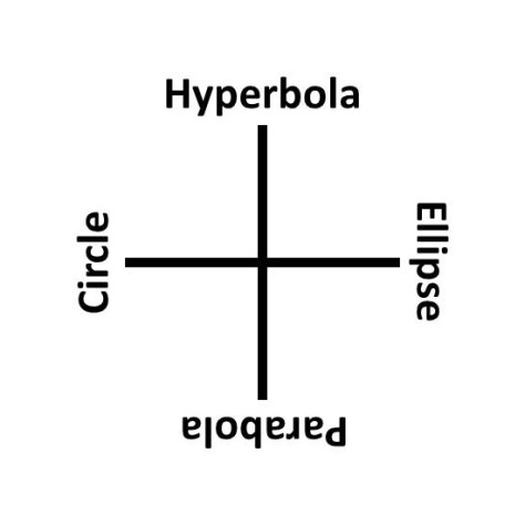 The Four Conic Sections | Equivalent Exchange