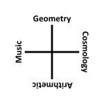 The Medieval Quadrivium | Equivalent Exchange