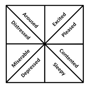 The Circumplex Model of Affect | Equivalent Exchange