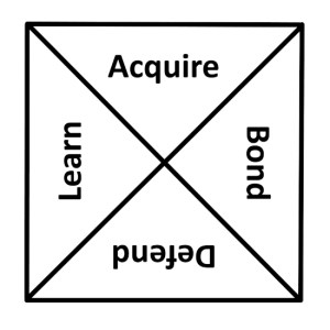 The Four-Drive Theory | Equivalent Exchange