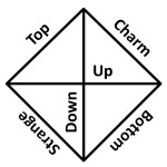 The Six Flavors of Quarks | Equivalent Exchange