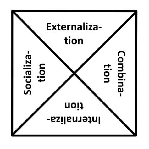 The SECI Model of Knowledge Dimensions | Equivalent Exchange